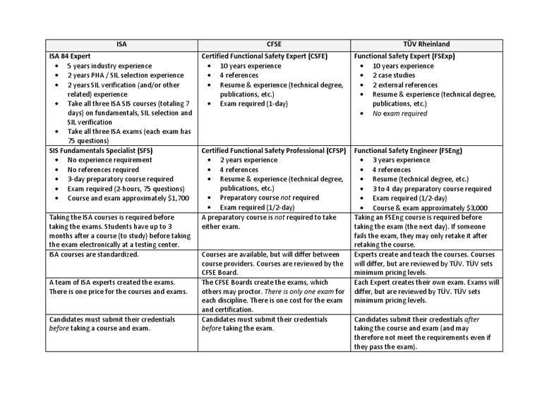 Comparison Chart of ISA CFSE TUV | PDF