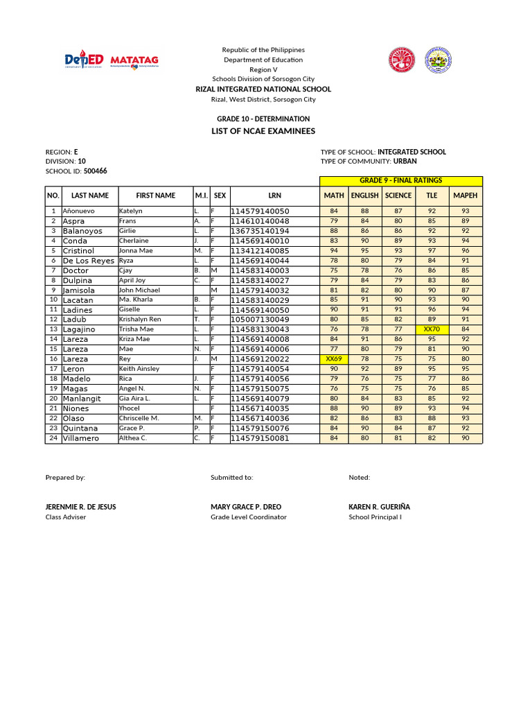 Grade 10 Determination Ncae List - 012912 | PDF