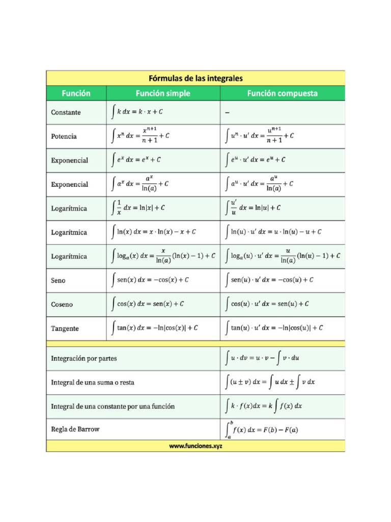 Tablas de Integrales | PDF