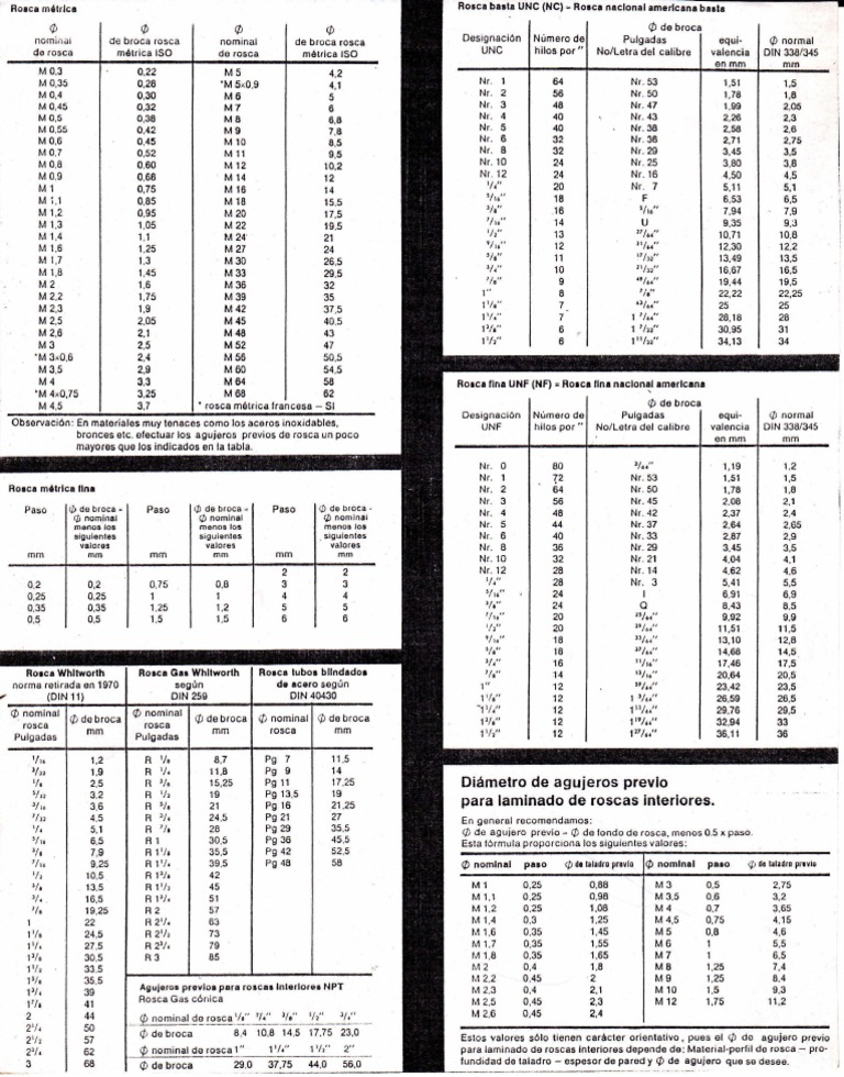Tabla para Dimension de Brocas para Roscado | PDF