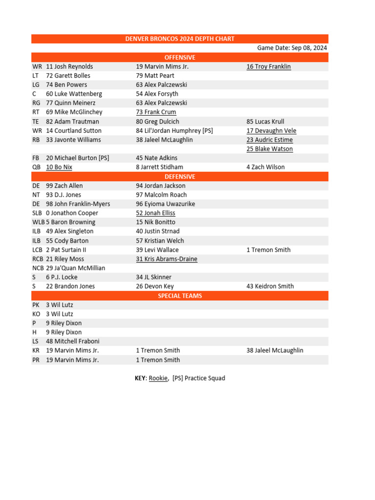 Denver Broncos 2024 Depth Chart | PDF