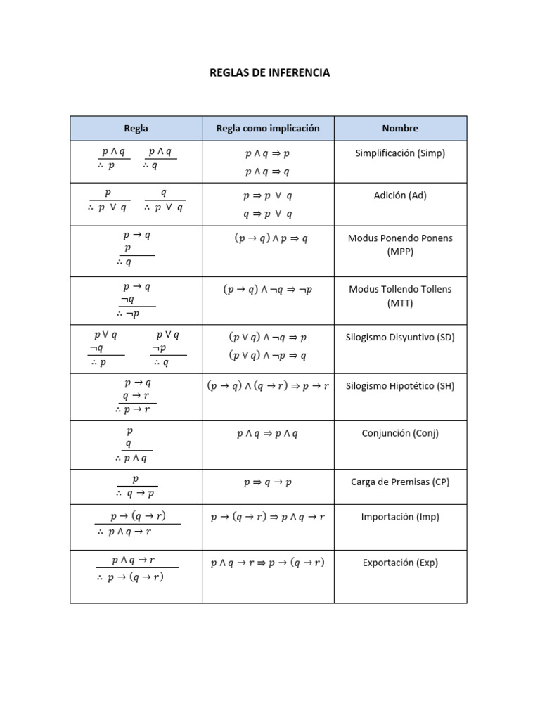 Tabla Reglas de Inferencia | PDF