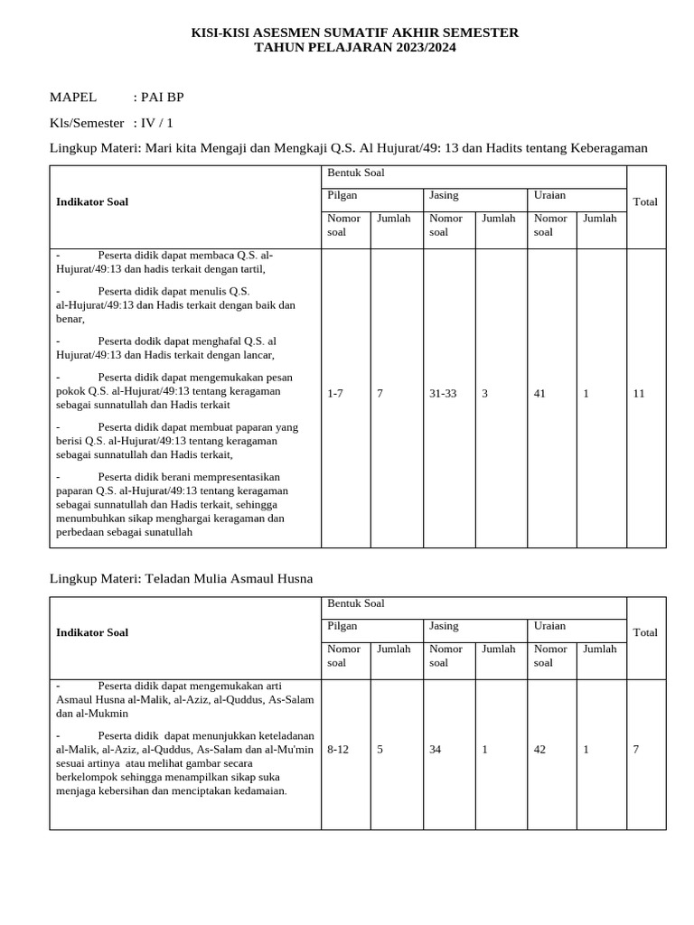 Kisi-Kisi Asesmen Sumatif Akhir Semester 1 Mapel Pai Dan Budi Pekerti Kelas 4 2023-2024 | PDF
