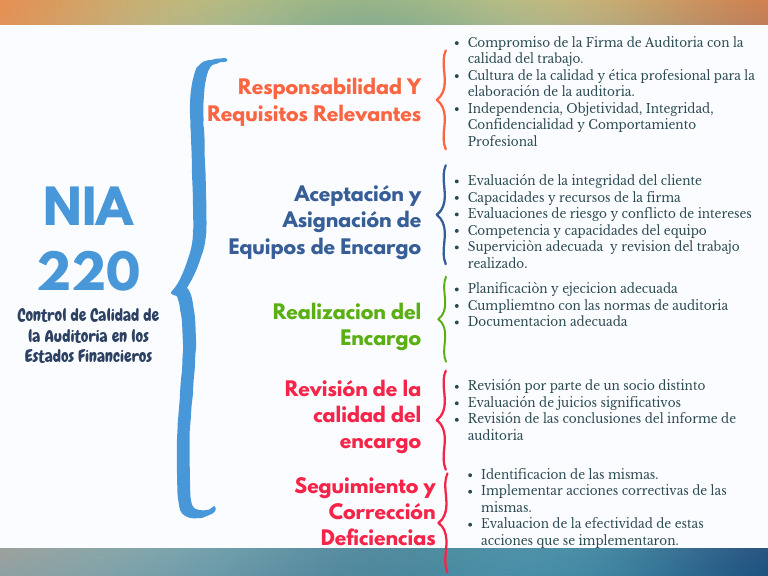 Esquema NIA 220 | PDF
