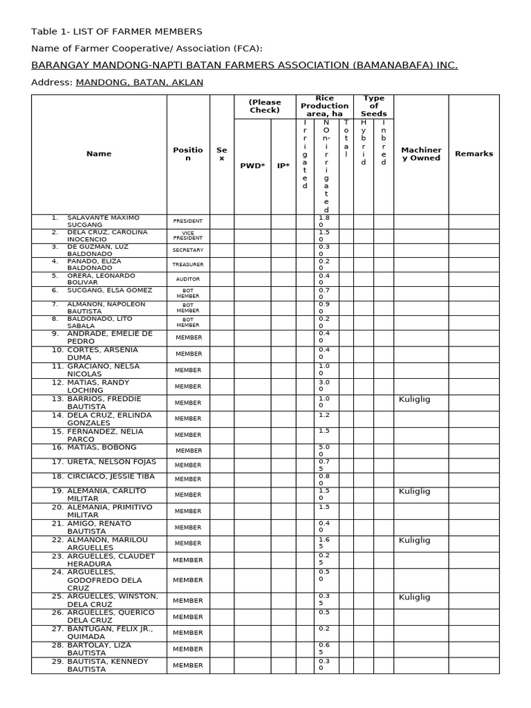 Table 1 LIST OF FARMER MEMBERS & Farm Machineries | PDF