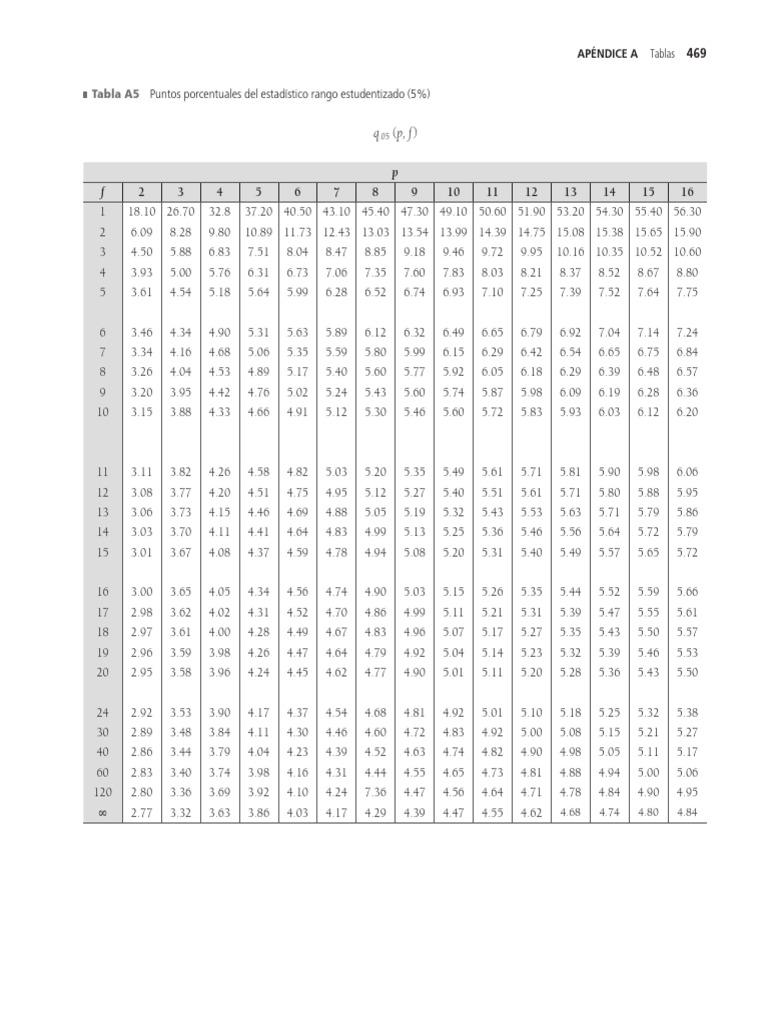 Tabla de Rango Estudentizado | PDF