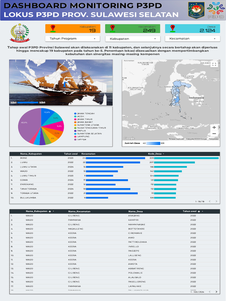 Dashboard P3PD SulSel | PDF