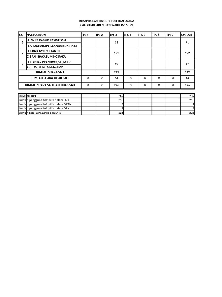 Rekap c1 Hasil Dan Salinan | PDF