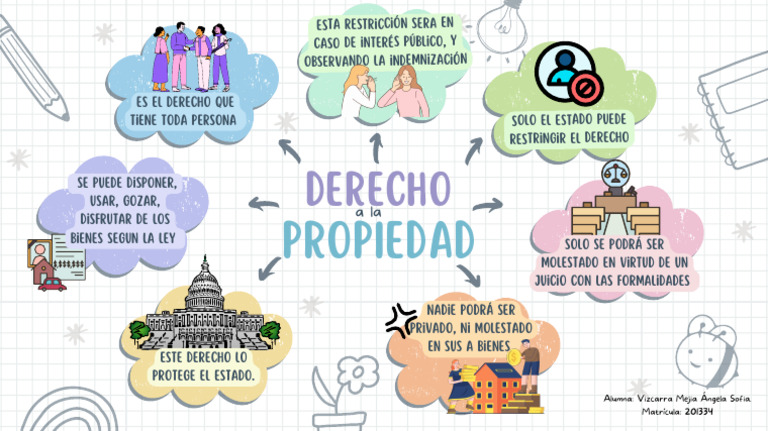 Mapa Mental de Derecho A La Propiedad. | PDF Mapa Mental de Derecho A La Propiedad. | PDF
