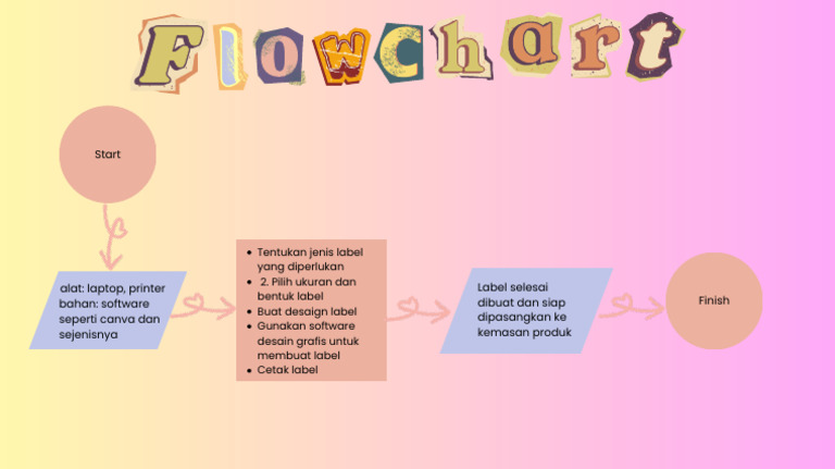 Flowchart, Reva X PPLG 2_20240830_080415_0000 | PDF