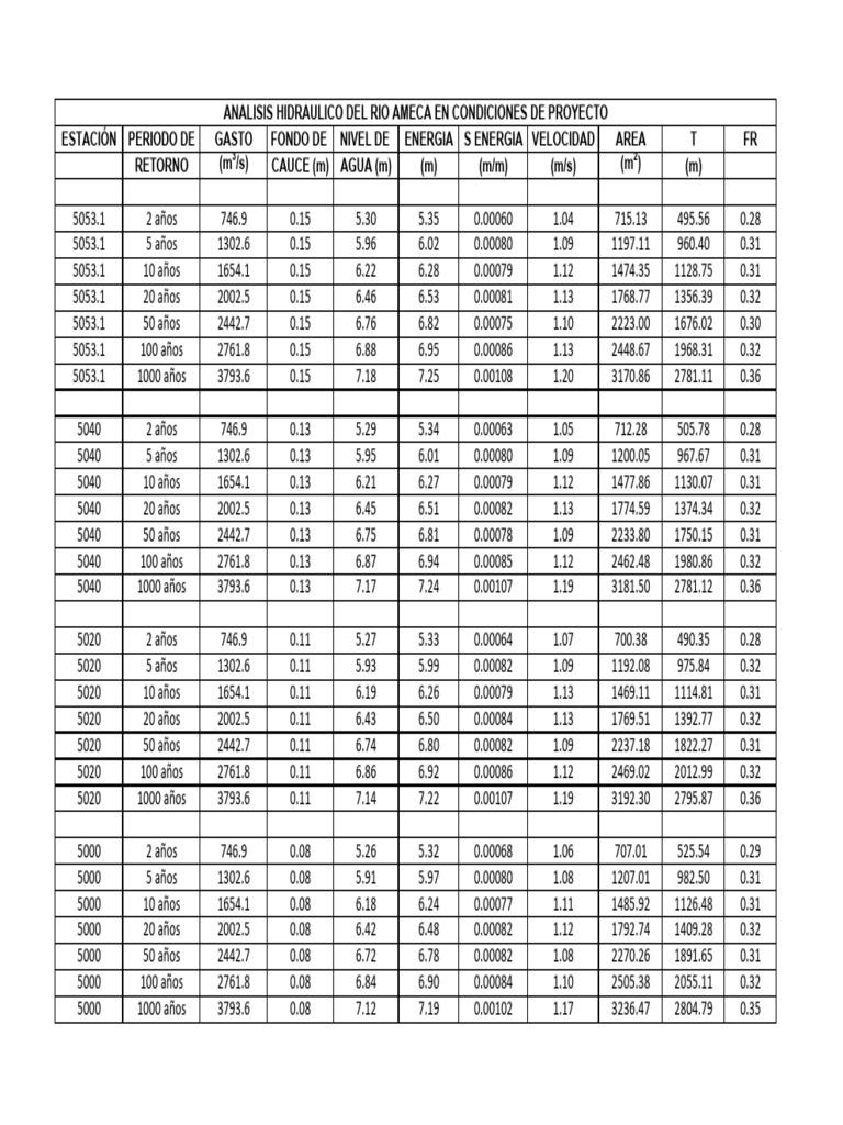 Tabla de Análisis Hidráulico Cond de Proyecto | PDF