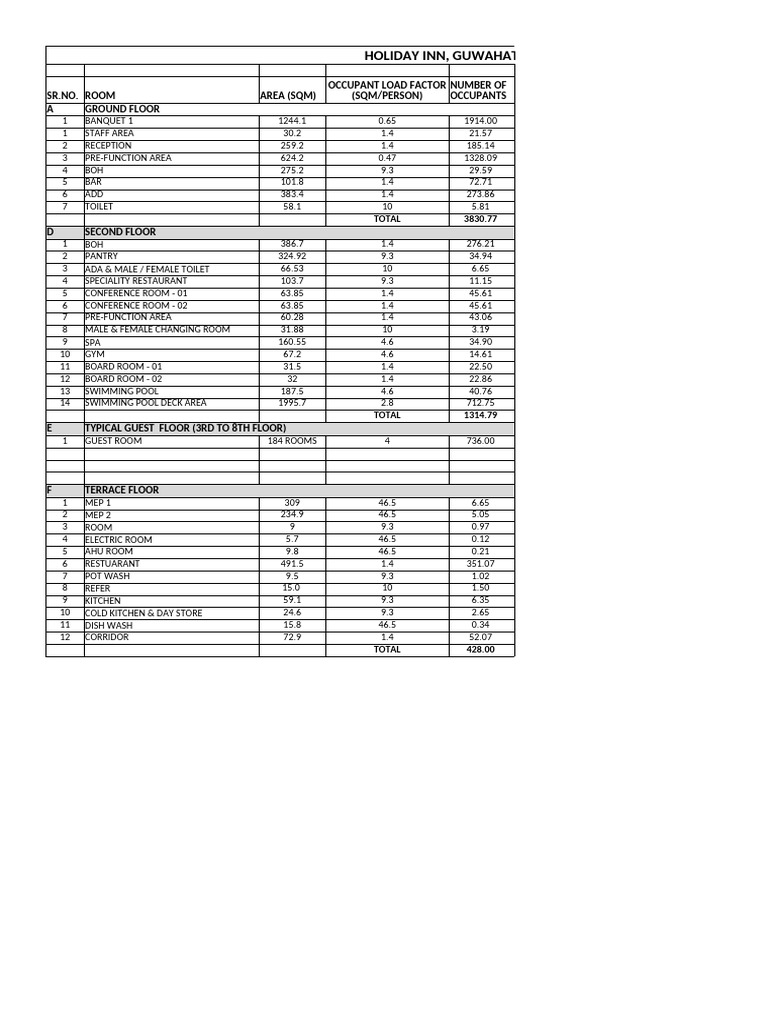 Guwahati_holiday Inn_occupant Load Chart 01 | PDF