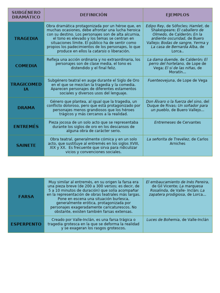 Subgénero Dramático | PDF