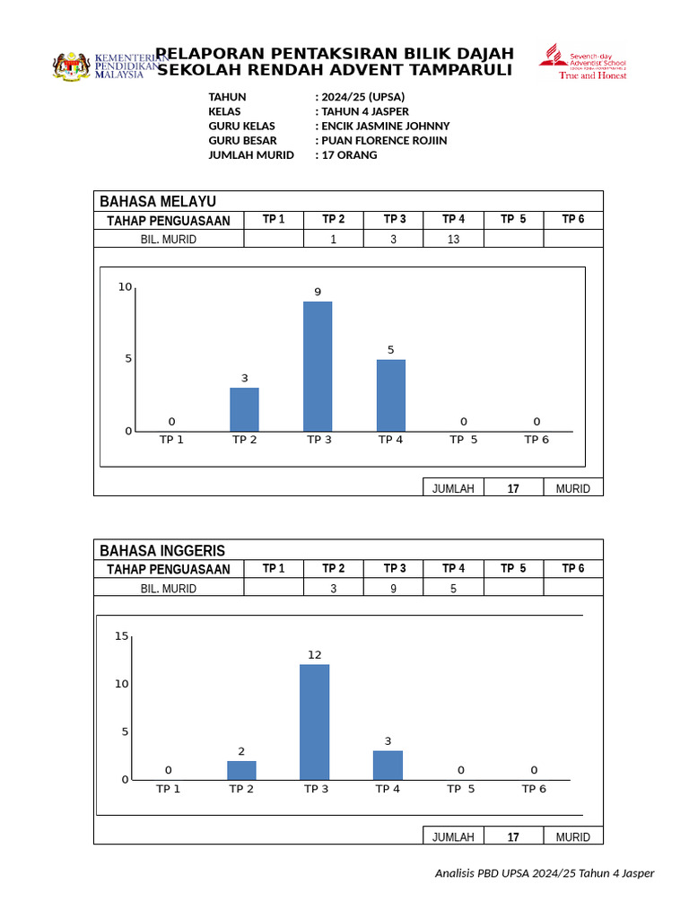 Analisis PBD UPSA 4 Jasper | PDF