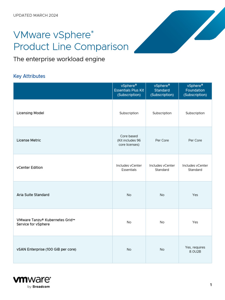 Vmw Datasheet Vsphere Product Line Comparison | PDF