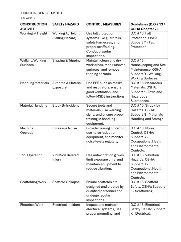 SEATWORK 7 - Construction Safety Hazard Identification and Control ...