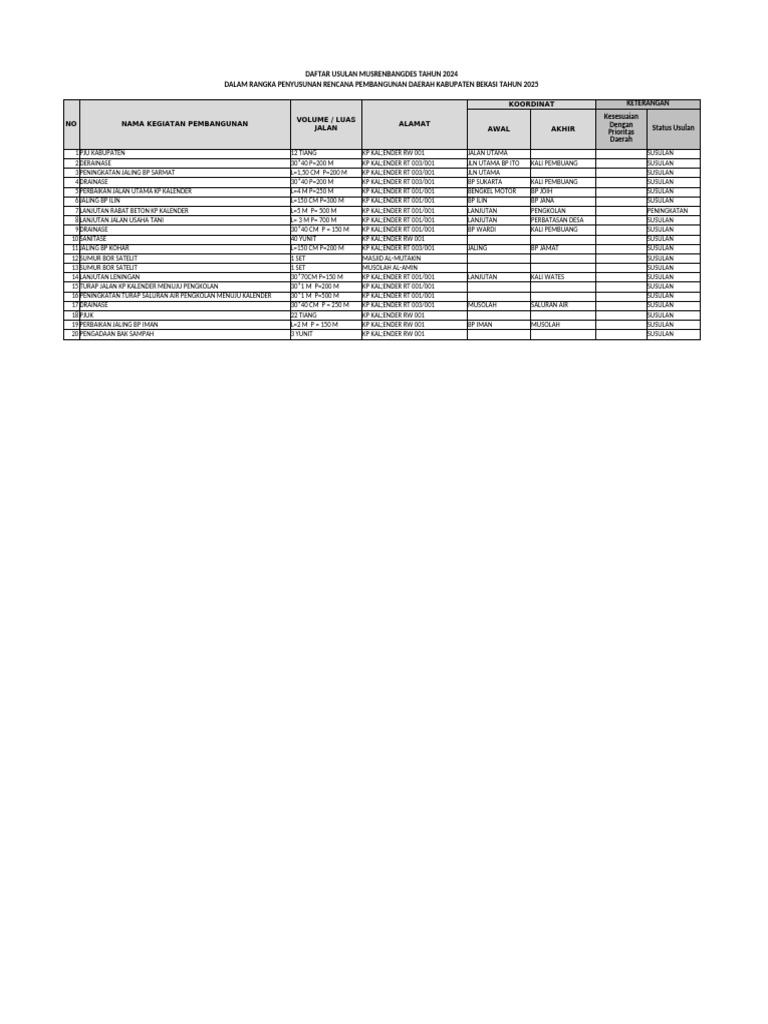Draf Usulan Musrenbangdes 2024 I | PDF