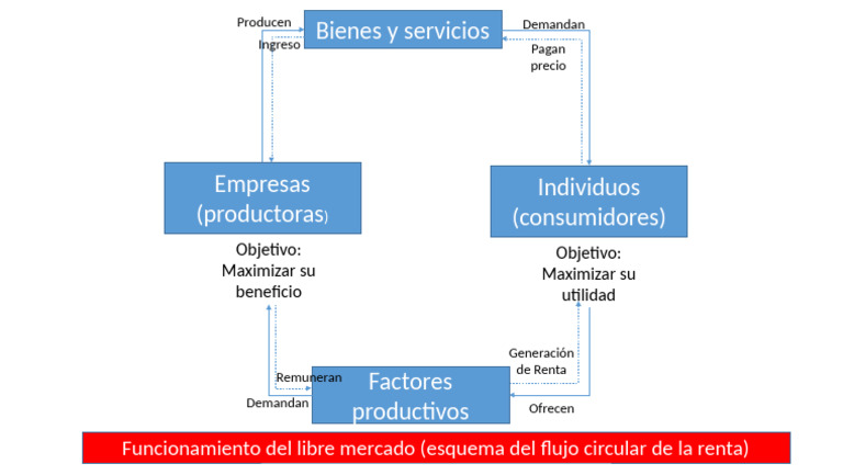flujo circular | PDF flujo circular | PDF