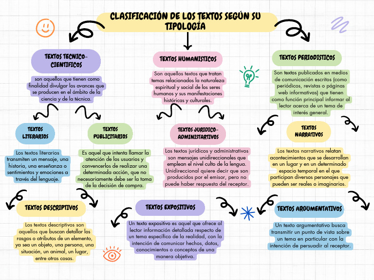 Mapa Conceptual Clasificación de Los Textos | PDF