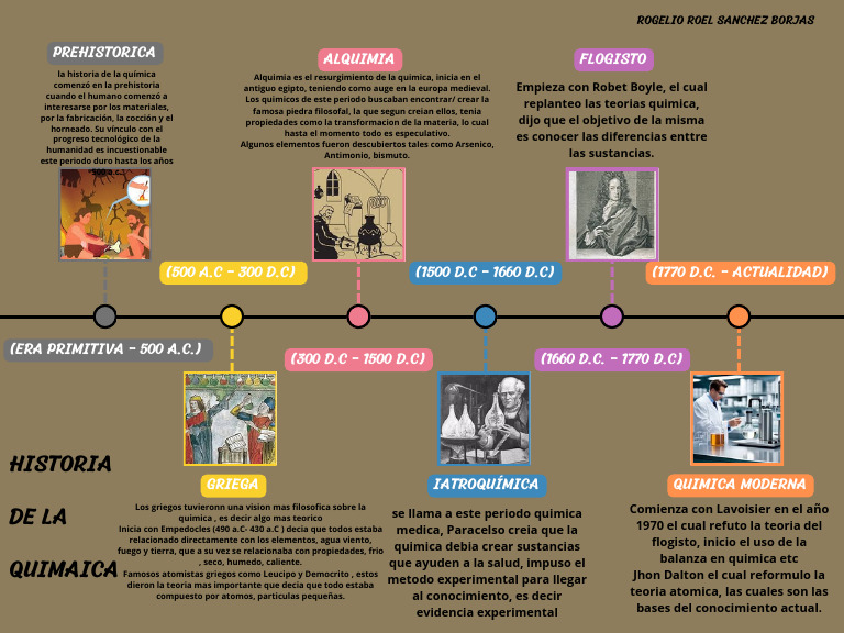 Historia de La Quimica | PDF