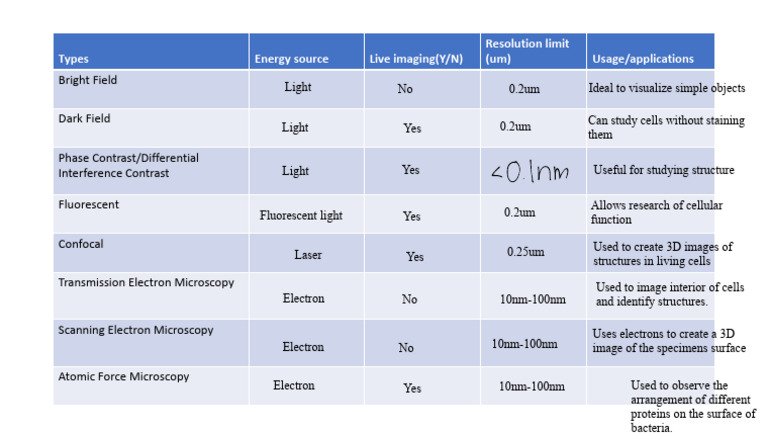 Microscopy Comparison Table | PDF | Microscopy | Physical Chemistry