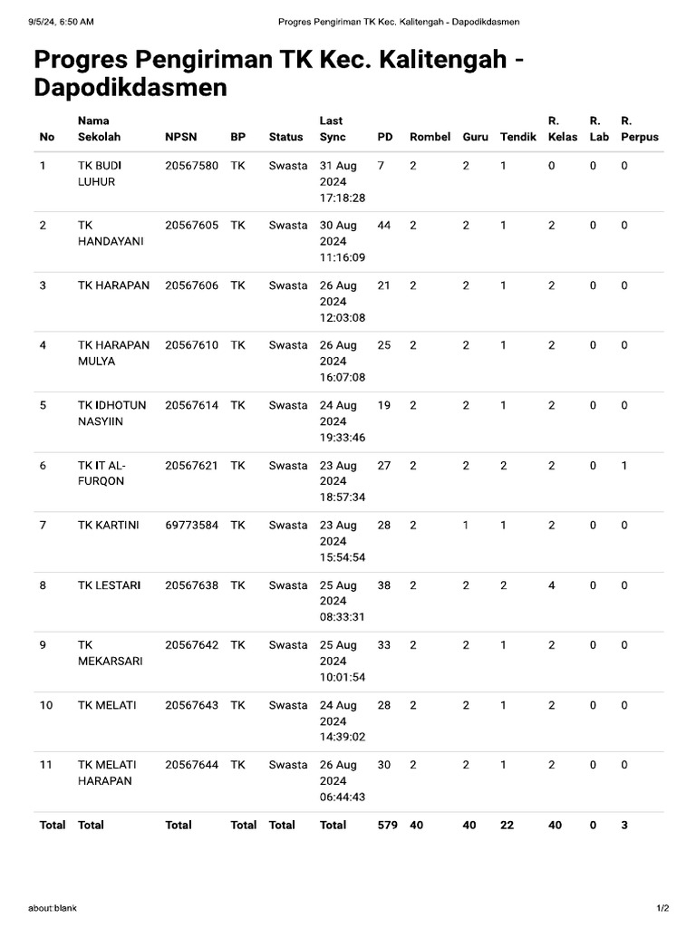 Progres Sinkronisasi TK Per 5 September 2024 | PDF