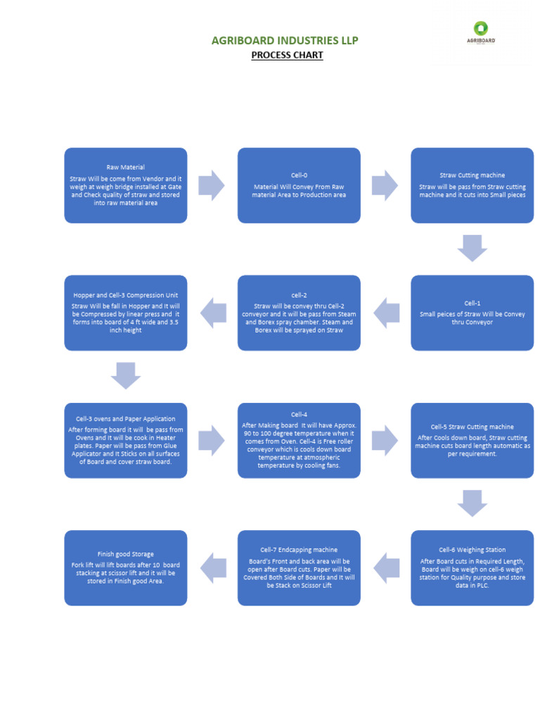 Process Chart | PDF