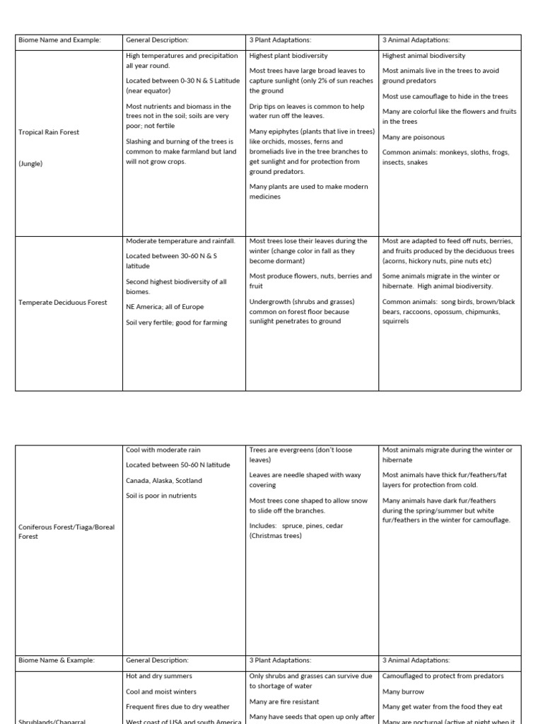 Biome Chart Answer Key | PDF
