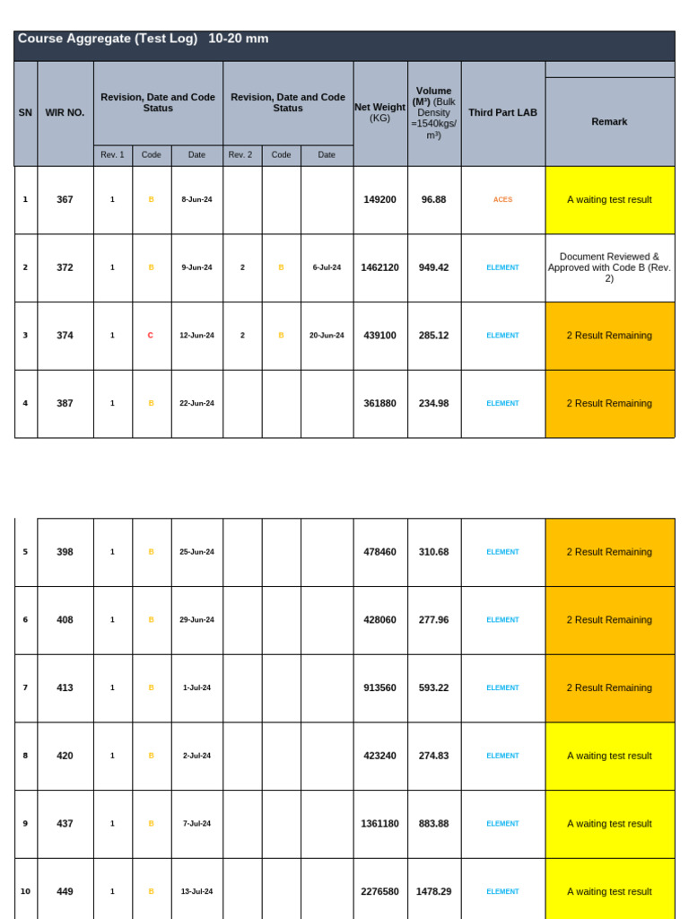 Aggregate Test Log EMR-7 (ITP Rev. 4) | PDF