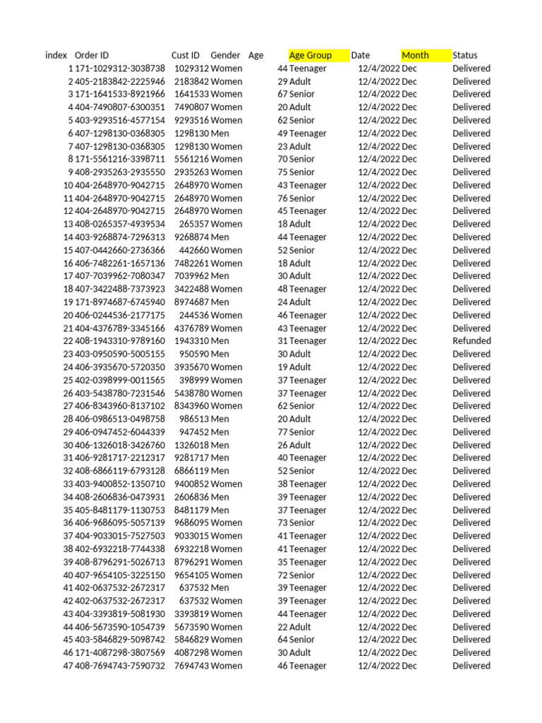 Vrinda Store Data Analysis | PDF