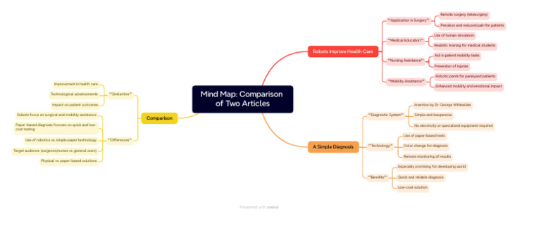 Mind Map_ Comparison of Two Articles-240429122304 | PDF