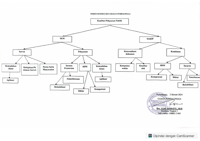 Pohon Kinerja Sakip | PDF