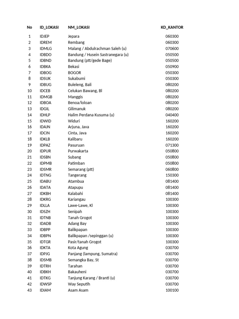 Kode Pelabuhan Dan Kode Negara Update 25.03.2022 | PDF