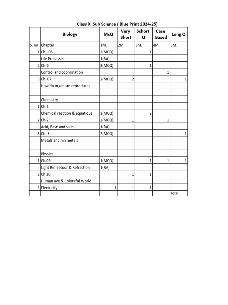 Class 10 Science Blueprint 2024-25 | PDF | Teaching Methods & Materials ...