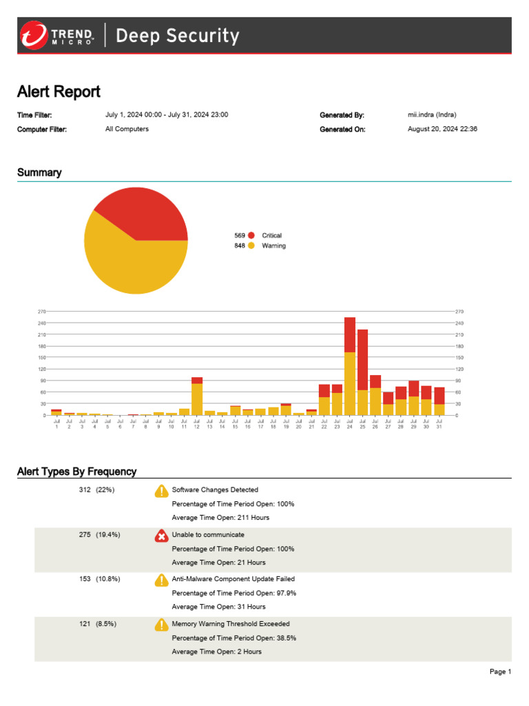 Alert Report-31 | PDF