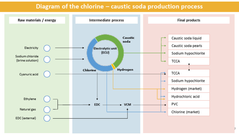 Diagram of The Chlorine Caustic Soda Production Process | PDF