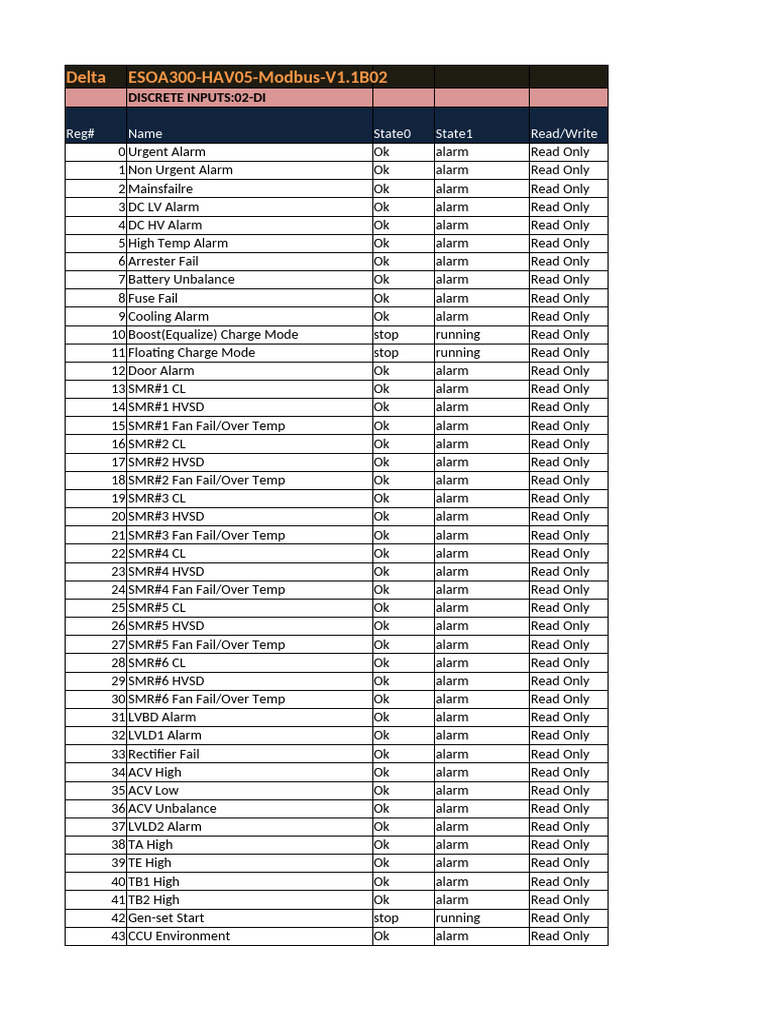 Delta Indonesia Modbus Protocol V0 0 0 (2) | PDF