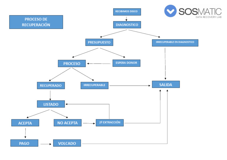 Esquema Del Proceso | PDF