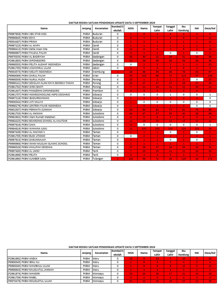 Education Data for PKBM Centers | PDF
