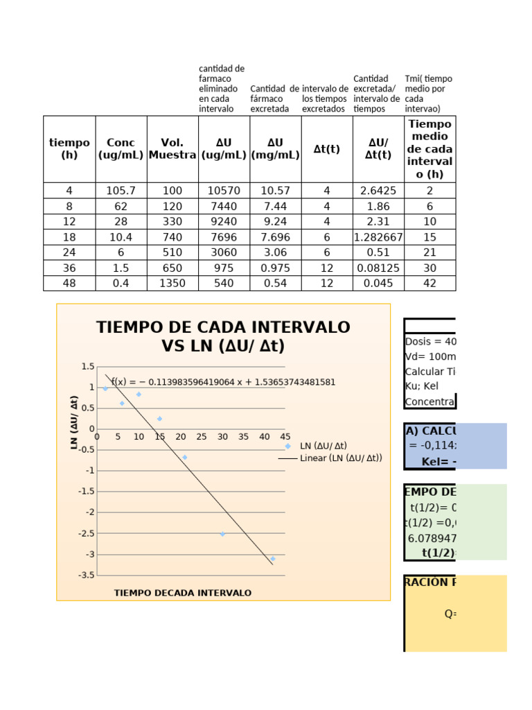 Cálculo de Tempo de Vida Média e Concentración Plasmática | PDF