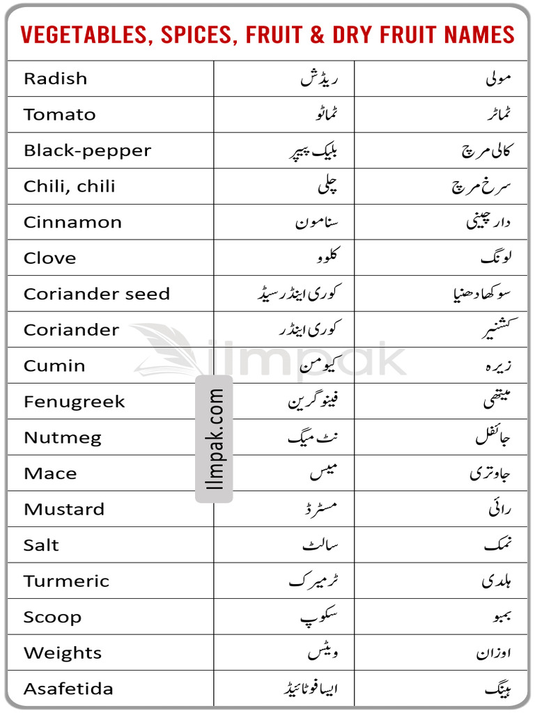 All Spices Names List | PDF