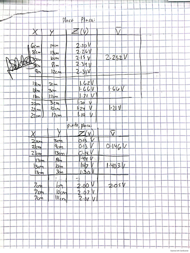 Tablas lab 1 Fisi 2 | PDF