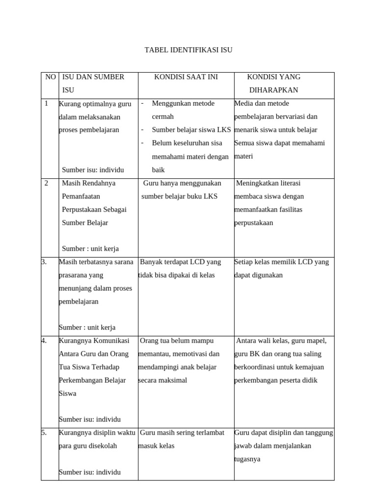 Tabel Identifikasi Isu | PDF