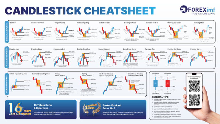 Candlestick Patterns Cheatsheet | PDF