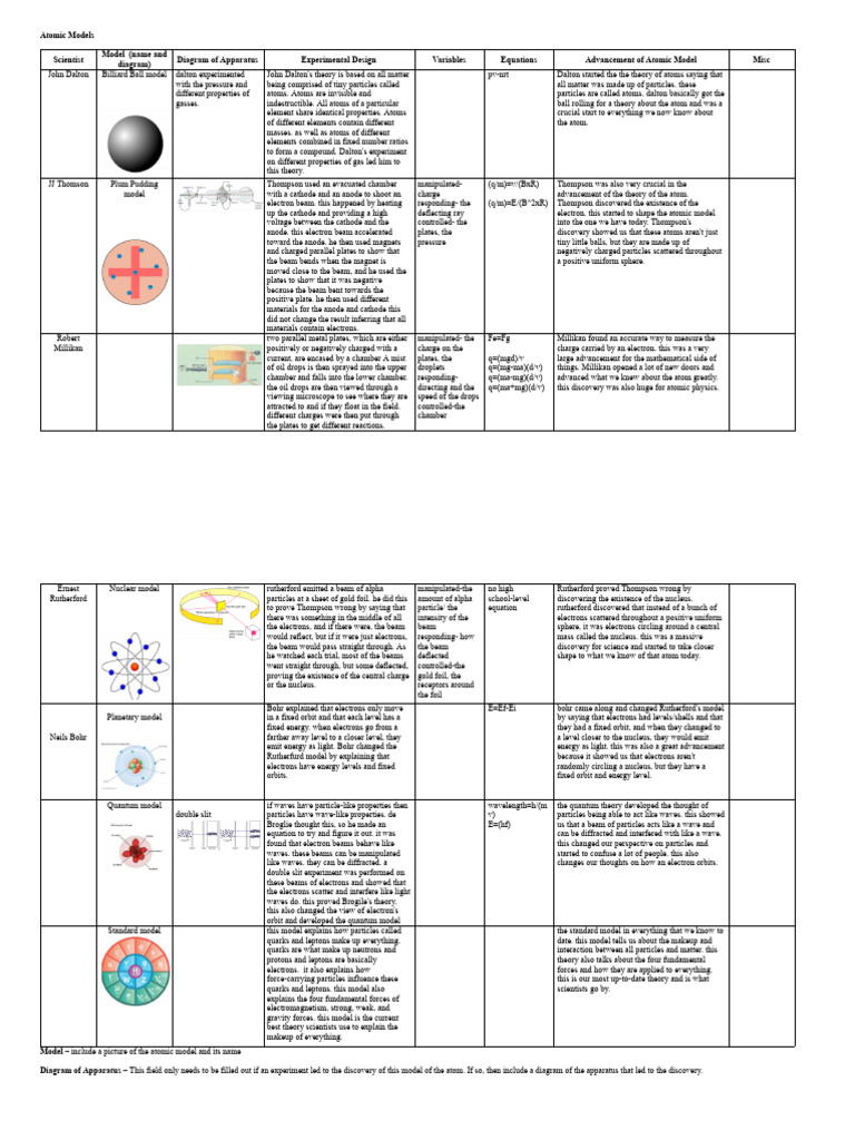 Atomic Models Blank Template | PDF