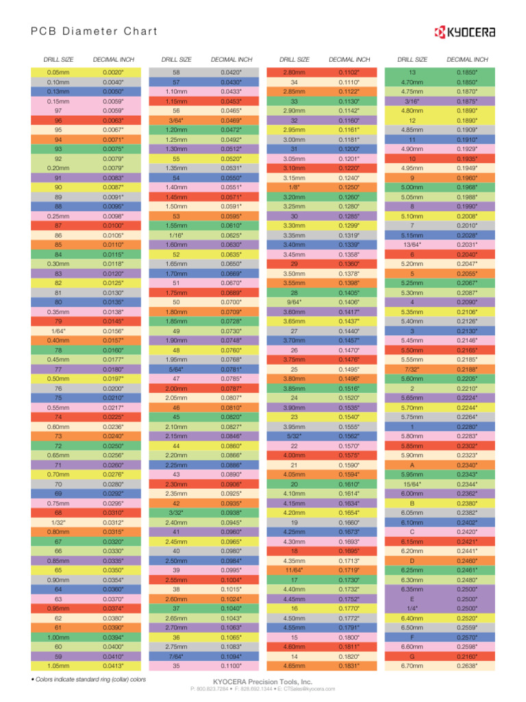 Chart-PCB Drill Diameter-Kyocera | PDF | Home & Garden