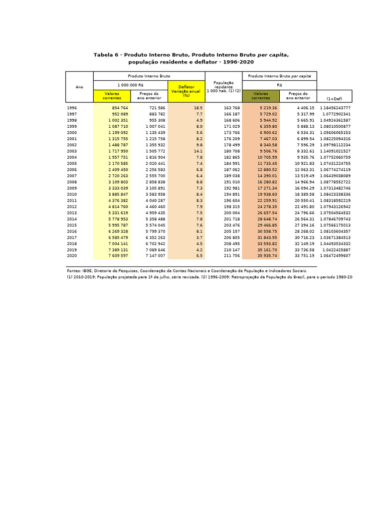 Tabela PIB Deflator | PDF