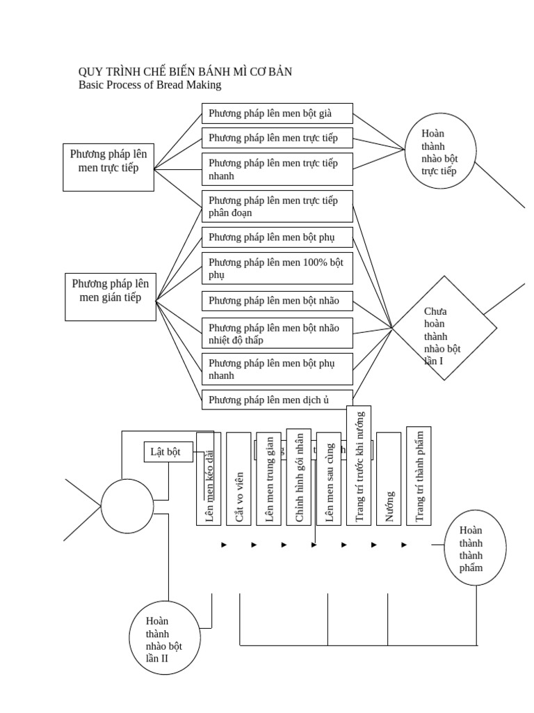 Making Bread Process PDF