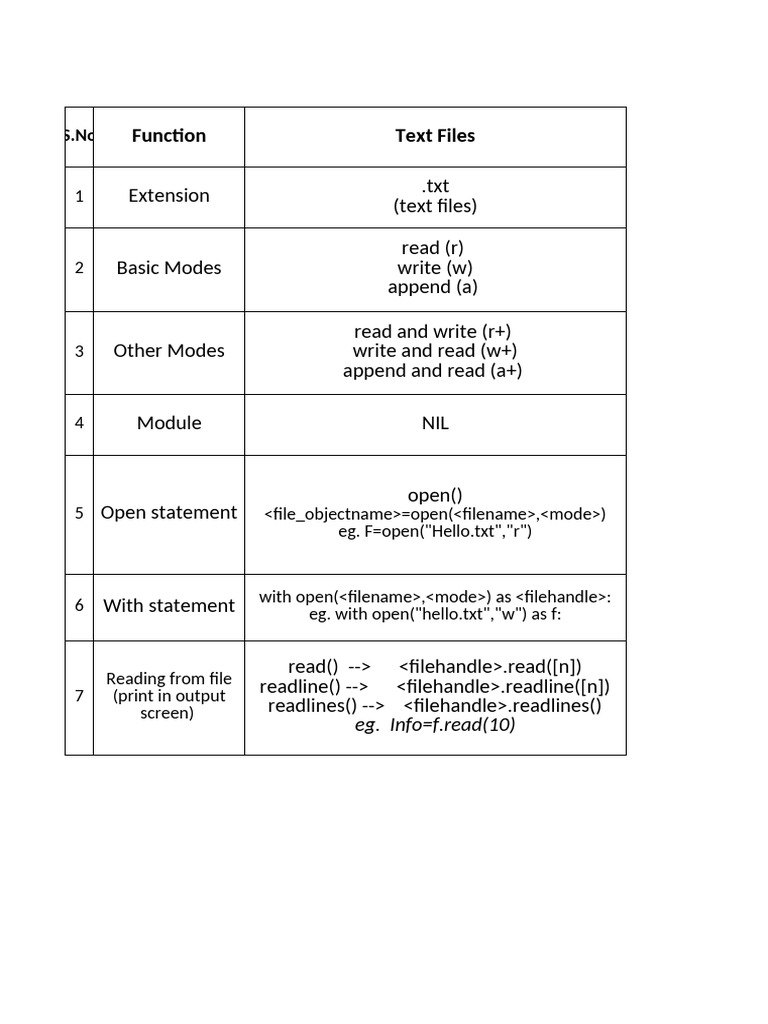 File Handling Summarize | PDF File Handling Summarize | PDF