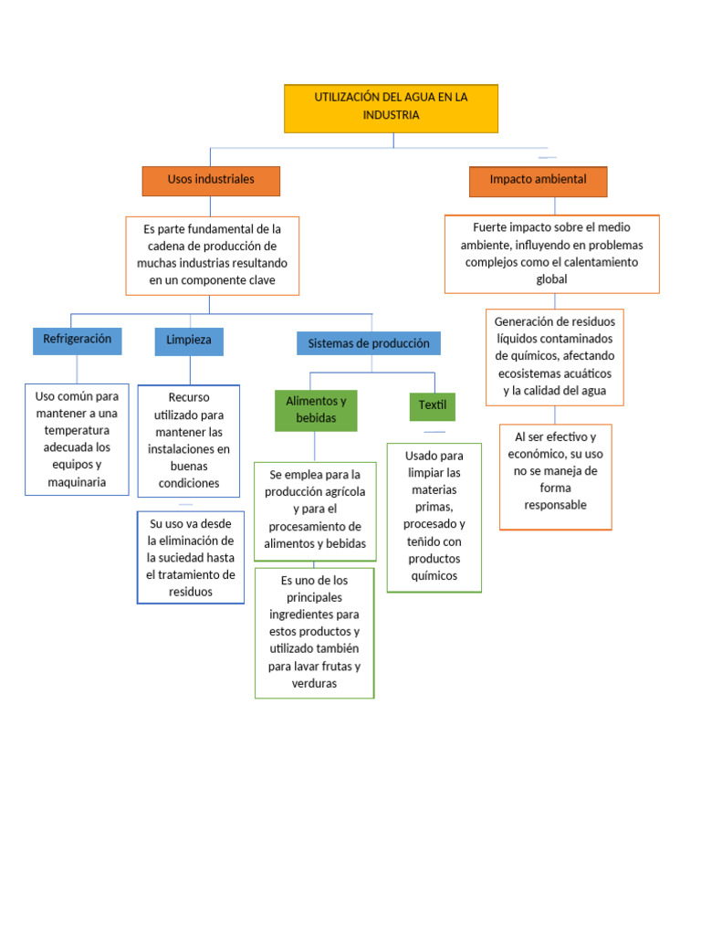 Mapita Usos Del Agua | PDF | Agua | Residuos